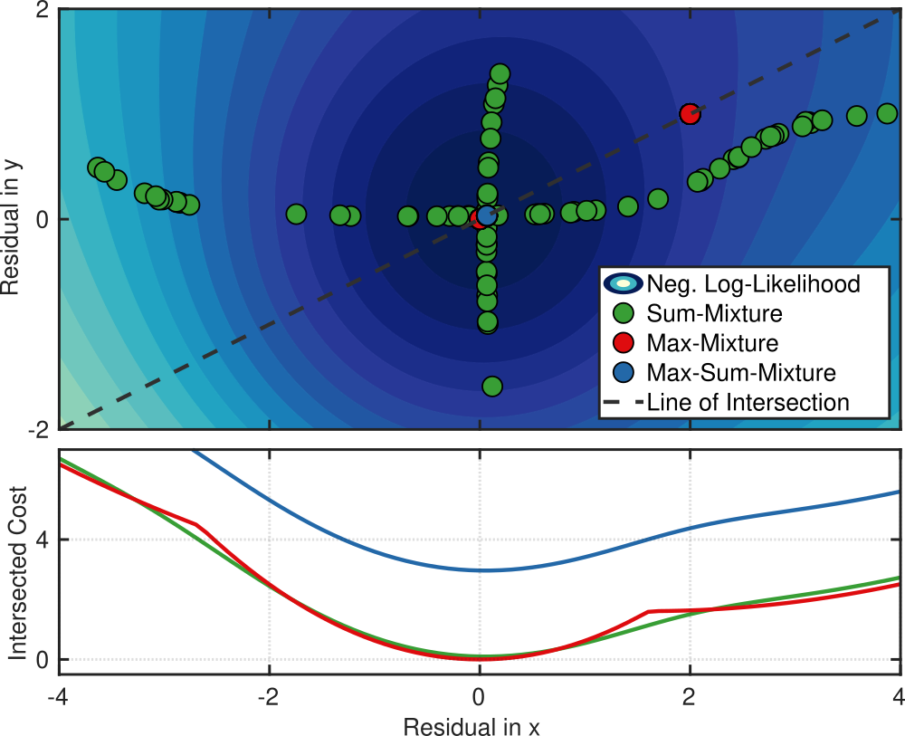 Advancing Mixture Models For Least Squares Optimization Tu Chemnitz