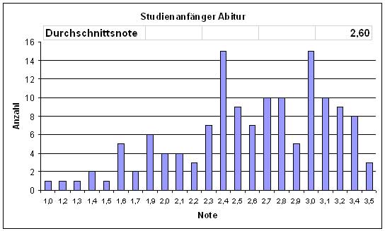 Abiturnoten 2005