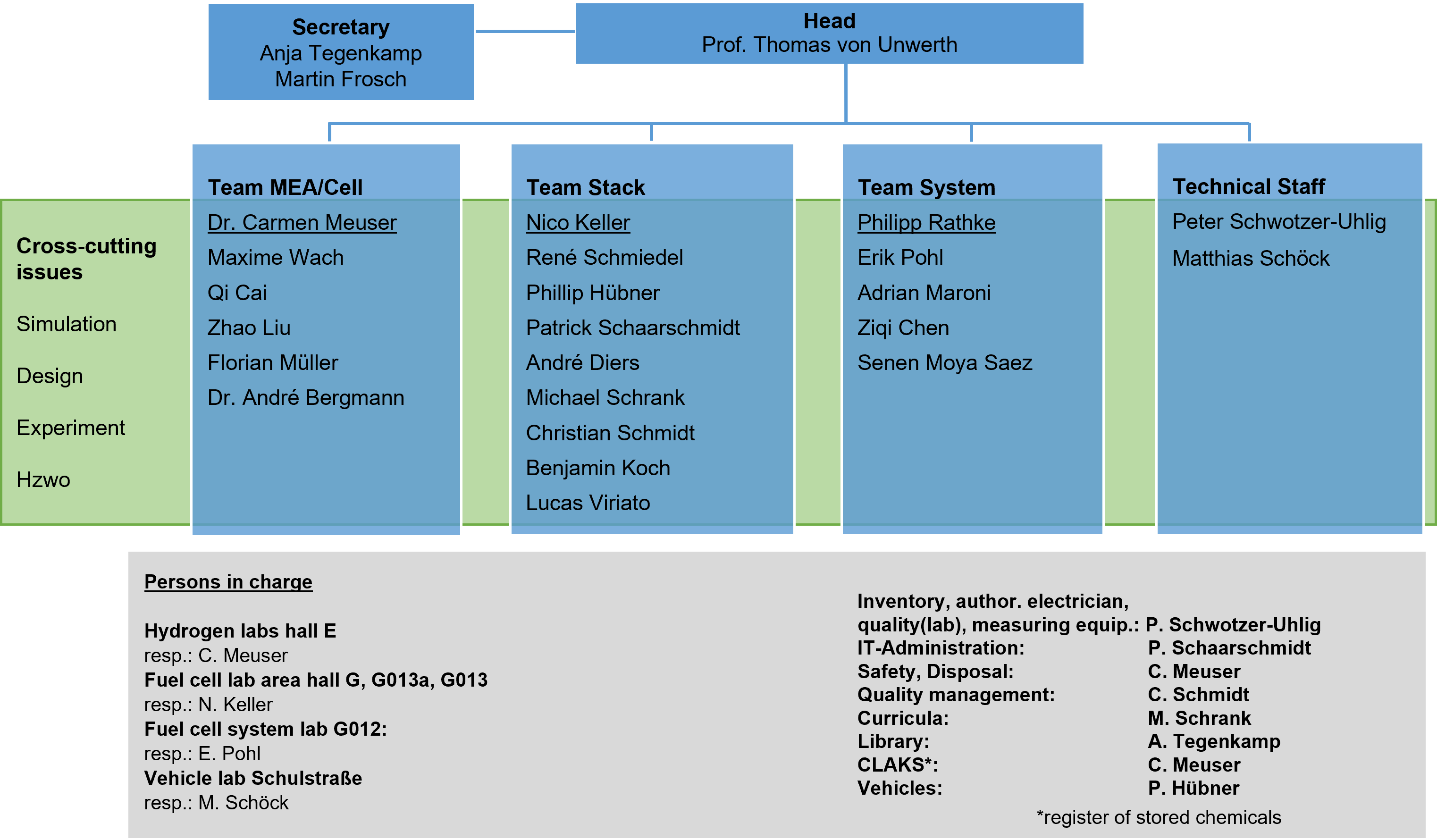 Organisation Chart | Department | Department of Advanced Powertrains ...