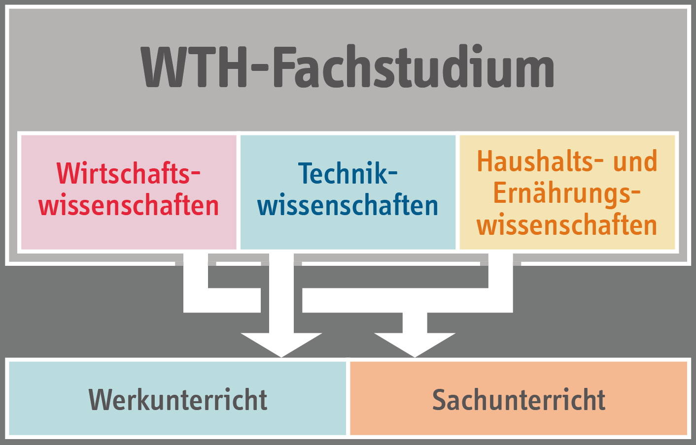 GSD Wirtschaft, Technik, Haushalt und Soziales | Professuren | Zentrum ...